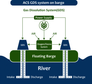 Water Body Rejuvenation | Accelerated Clearing Systems
